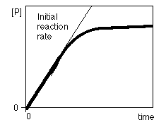Enzyme Kinetics: Kinetic Study of Enzymatic Reactions